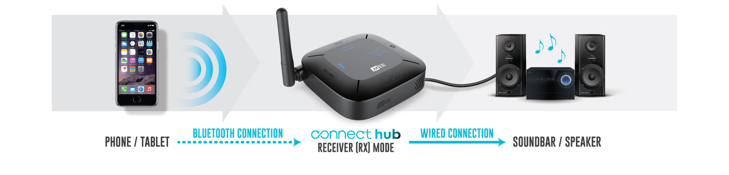 Connect Hub Dual Headphone/Speaker Bluetooth Transmitter/Receiver – MEE ...